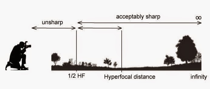 Tutorial Photography: Hyperfocal Distance
