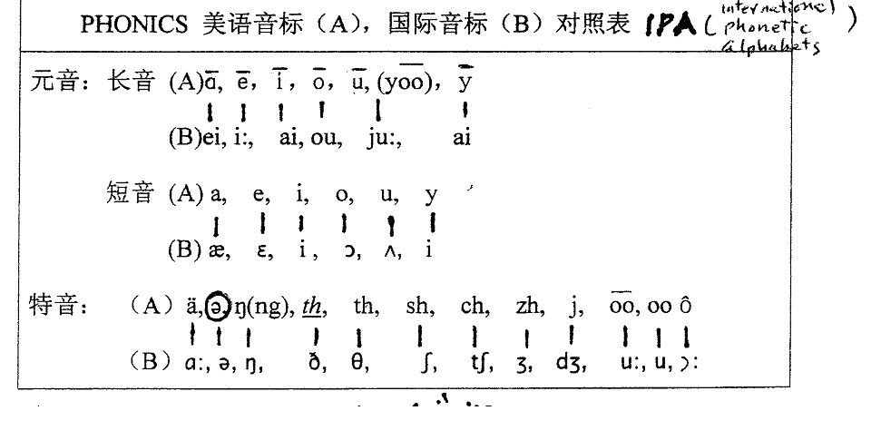 Standard Phonics: THE TABLE OF COMPARISONS BETWEEN PHONICS AND IPA