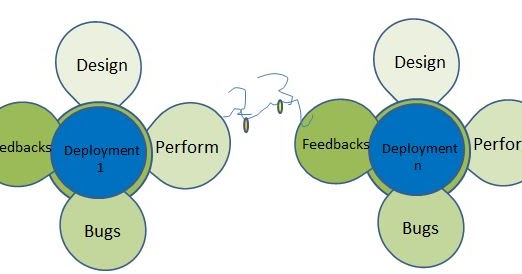 Bean Test: Overview Of Agile Model in Testing