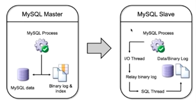 MySQL Replication Overview