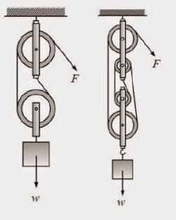Pengertian Katrol dan jenis-jenisnya