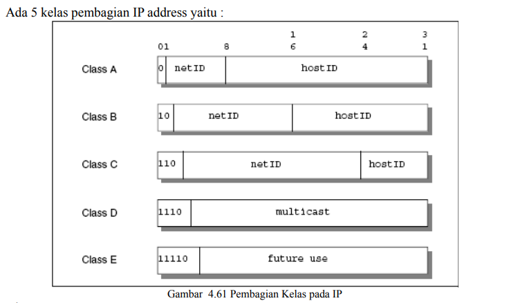 Pengertian (IP Address,Pembagian kelas,IP yang diperlukan)