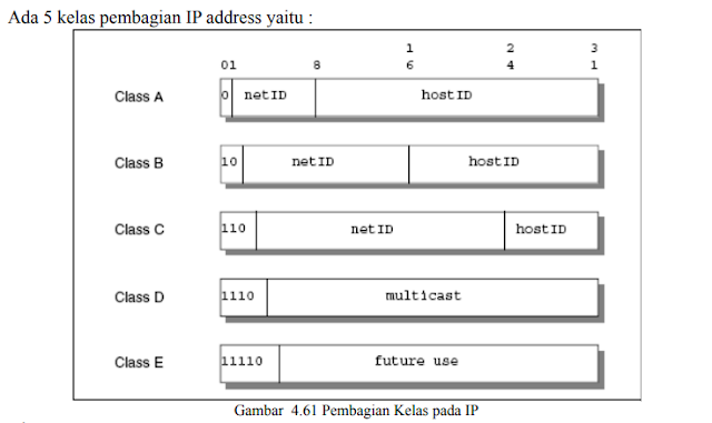 Pengertian (IP Address,Pembagian kelas,IP yang diperlukan)