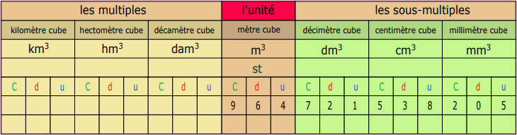 UNITES DE MESURE - Unités de volumes - FORMATION B.TP.H