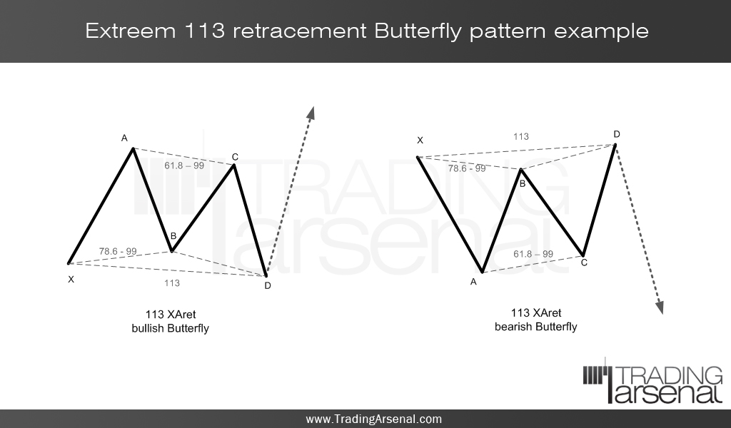 FOREX Harmonic Trading: Butterfly pattern - 161.8 and 113 extreem XA ...