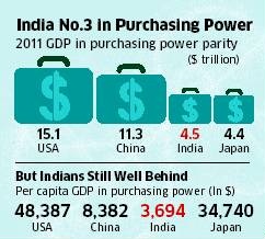 Twenty22-India on the move: Purchasing power parity