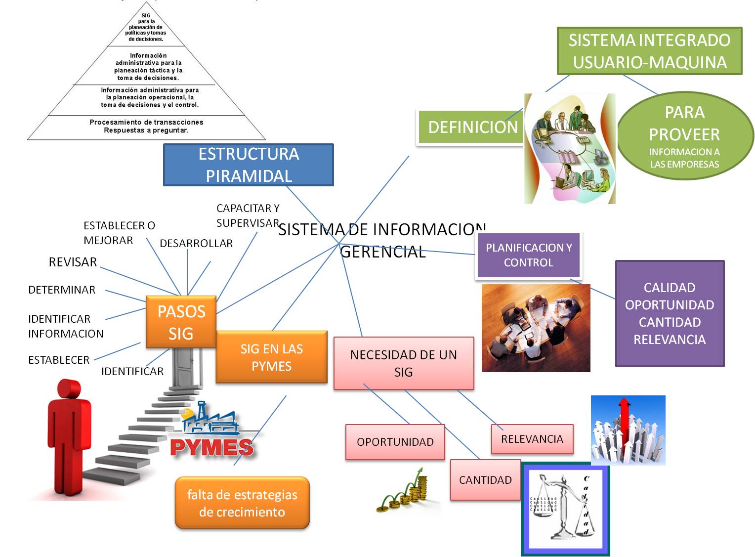 hugo morales: MAPA MENTAL DEL SIG
