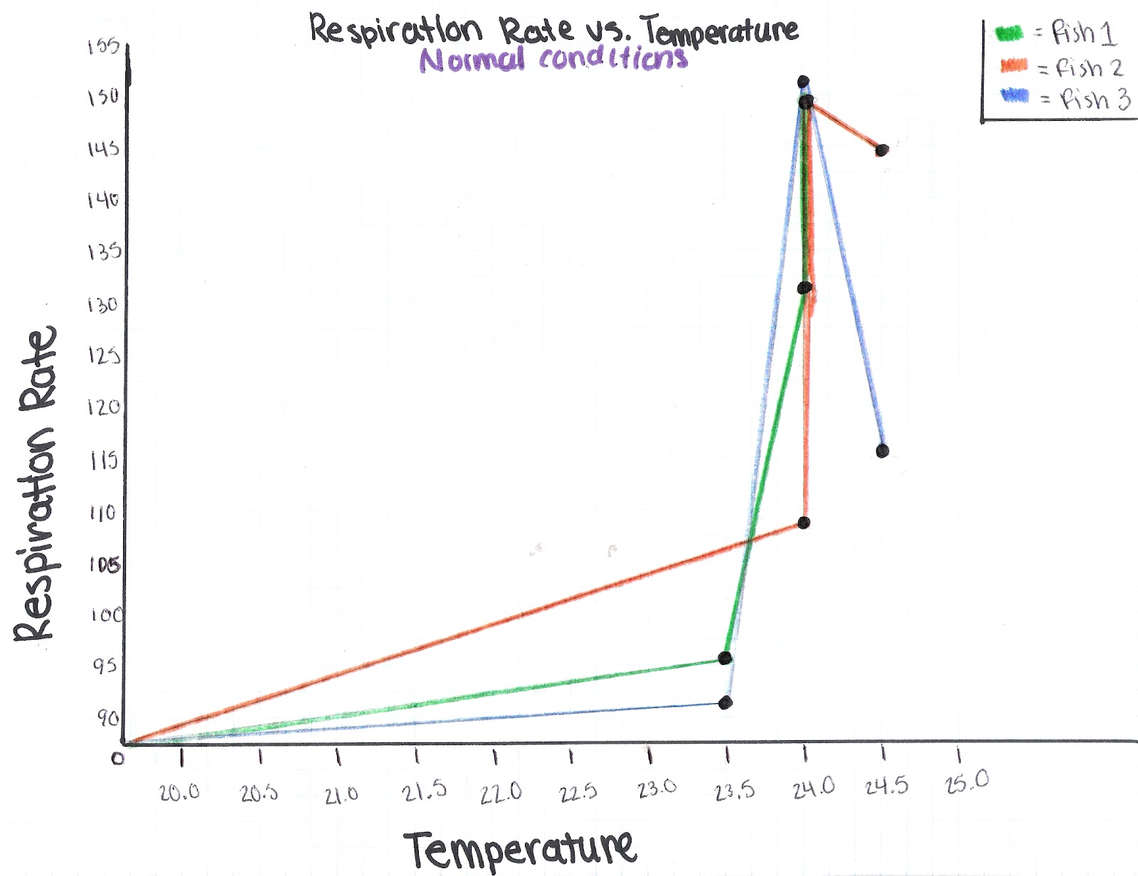 How Temperature affects Respiration Rate in a Fintail Goldfish