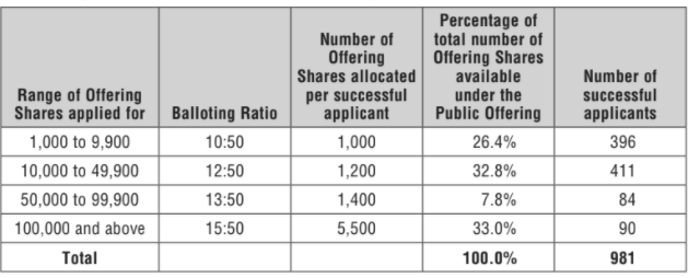 Credit Bureau Asia – Balloting Results - TheFinance.sg