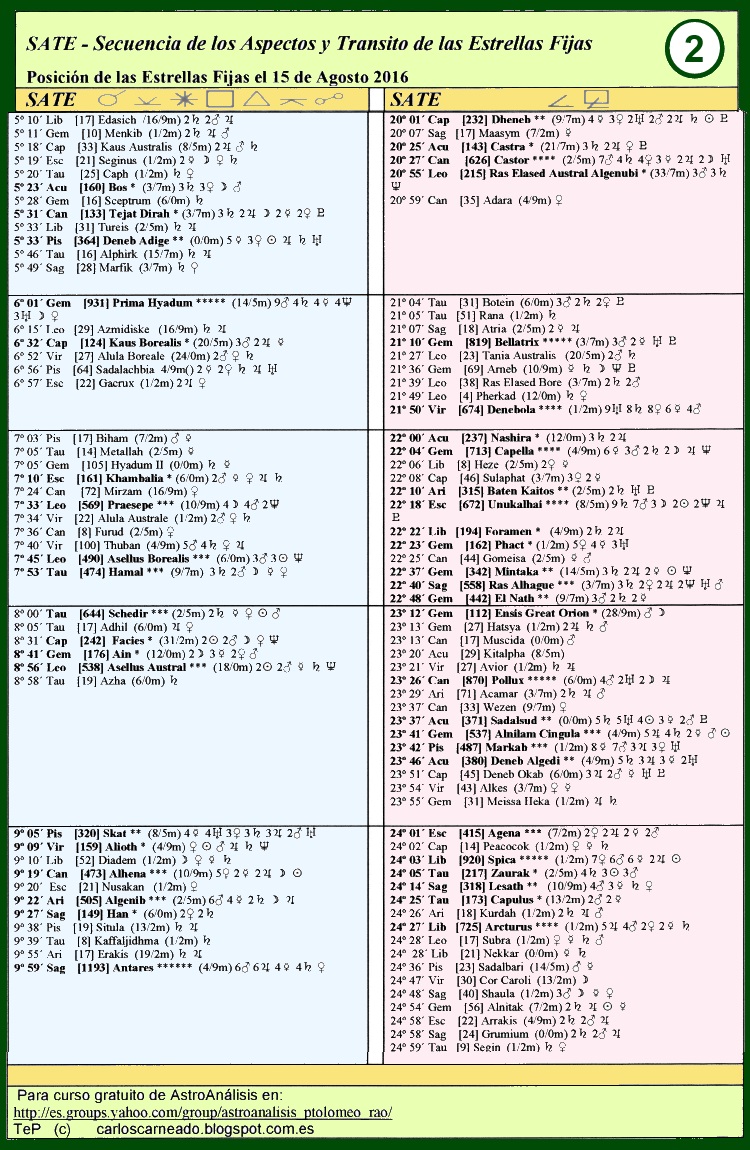 Carlos Carneado: Tablas para ver rápidamente aspectos con las Estrellas ...