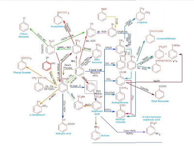 Gururaj M. Shivashimpi's Blog: Flow Chart of Functional Group ...