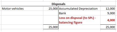 Accounting trouble shooter for the AAT Student: Disposal of non-current ...
