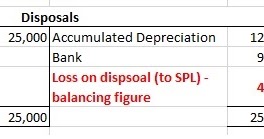 Accounting trouble shooter for the AAT Student: Disposal of non-current ...