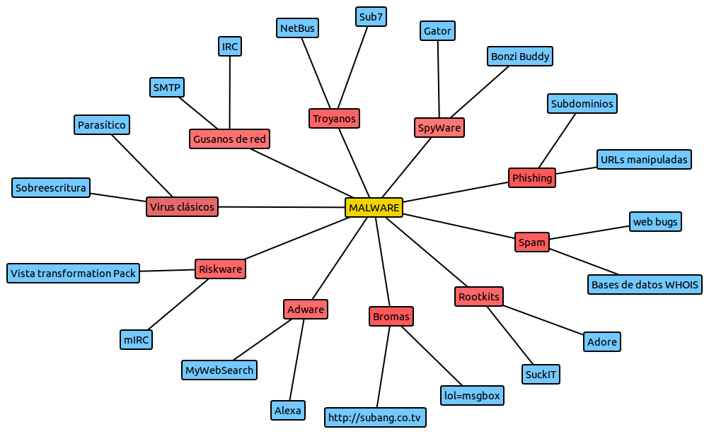14. Mapa conceptual MALWARE. | Jacobo Mo 4º B