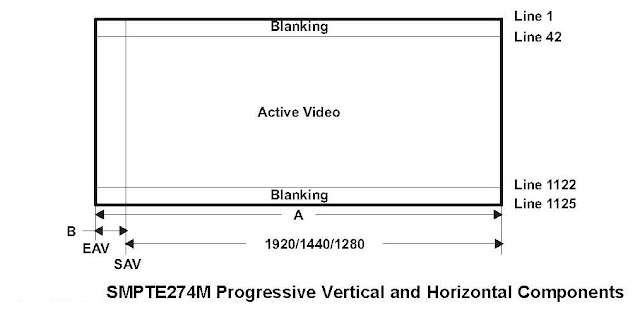 HDfpga: EAV / SAV and 1080p Digital Video