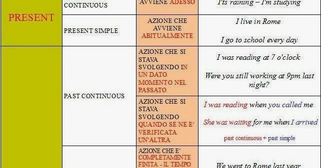 Ripasso Facile: TABELLA VERBI INGLESI