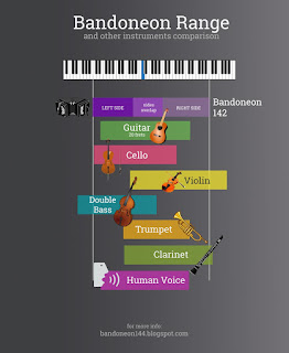 The Art of 144 Bandoneon: The Bandoneon Range of notes
