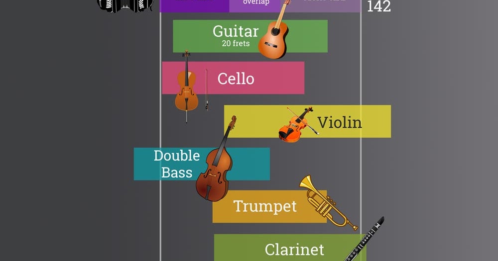 The Art of 144 Bandoneon: The Bandoneon Range of notes