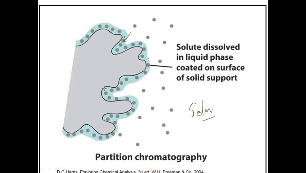 Pharmajav.com: Chromatography and it's types