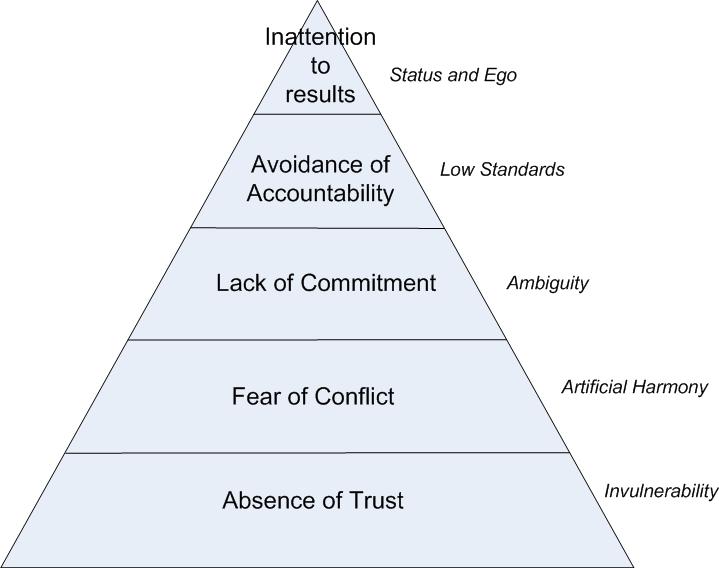 The Agile Citizen: Dysfunctional teams