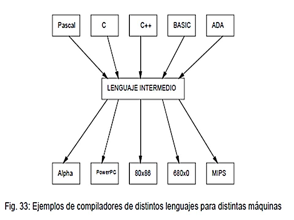 Código Para Dummies: Código Intermedio