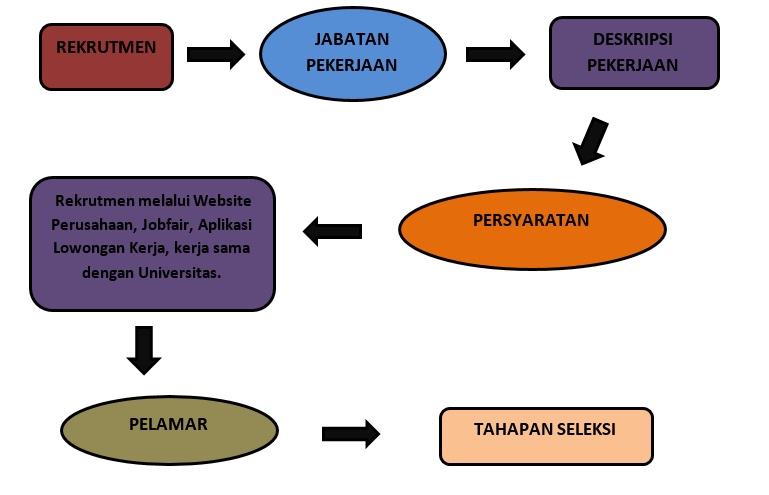 MSDM123.com: Proses Rekrutmen suatu Perusahaan