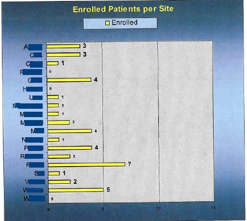 Placebo Control: Site Enrollment Performance: A Better View
