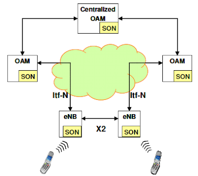 LTE 4G/5G SON (Self Organizing Networks): SON Architecture