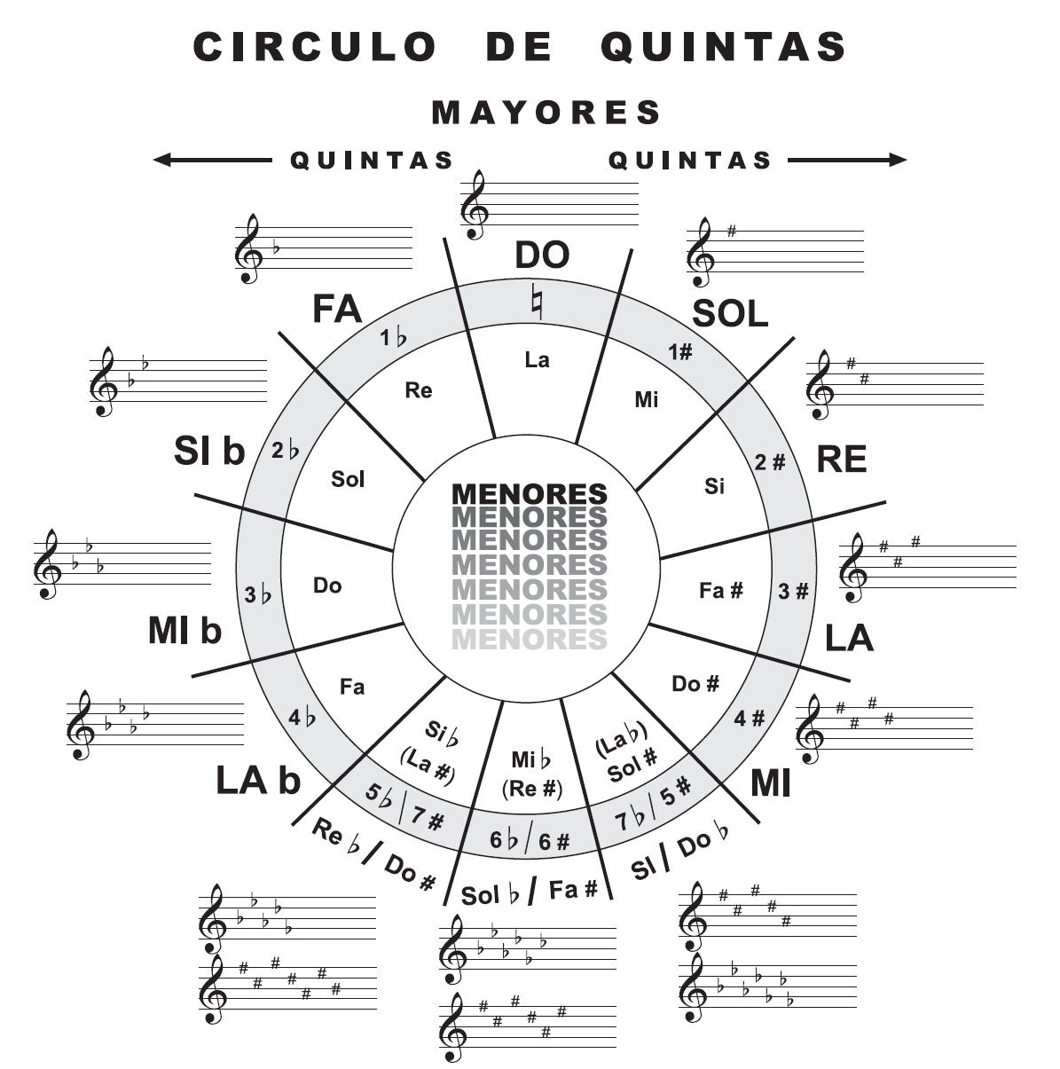 Rincón del Estudiante: Círculo de quintas