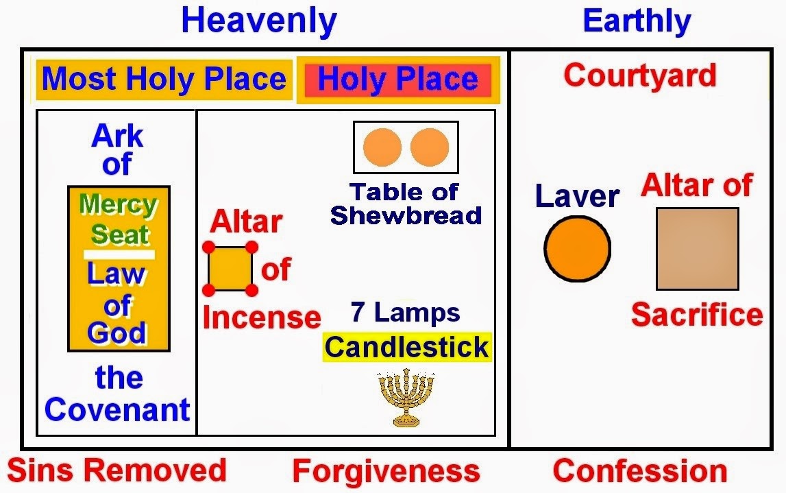 SDA Pillars of Our Faith: The Sanctuary