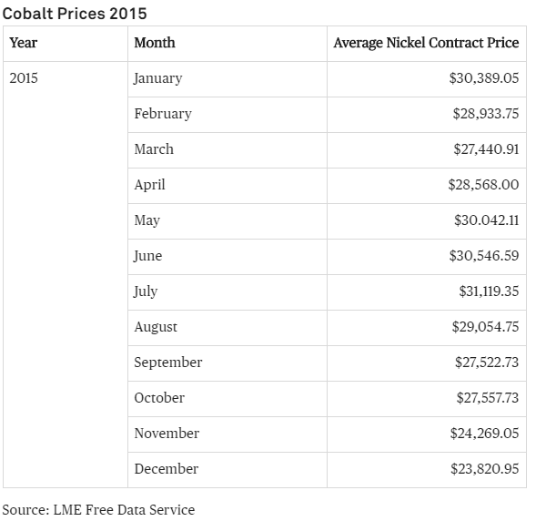 Cobalt Prices ? - Metallurgy Materials