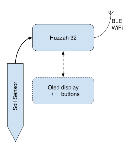HAnix-diy - Public: Set up a Huzzah32 IoT client - testing