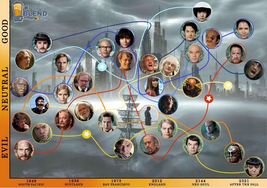 บทความดีๆ เพื่อชีวิตเสรี&เวทียุติธรรม: CLOUD ATLAS “วัฏสงสาร” โดย นพมาส ...