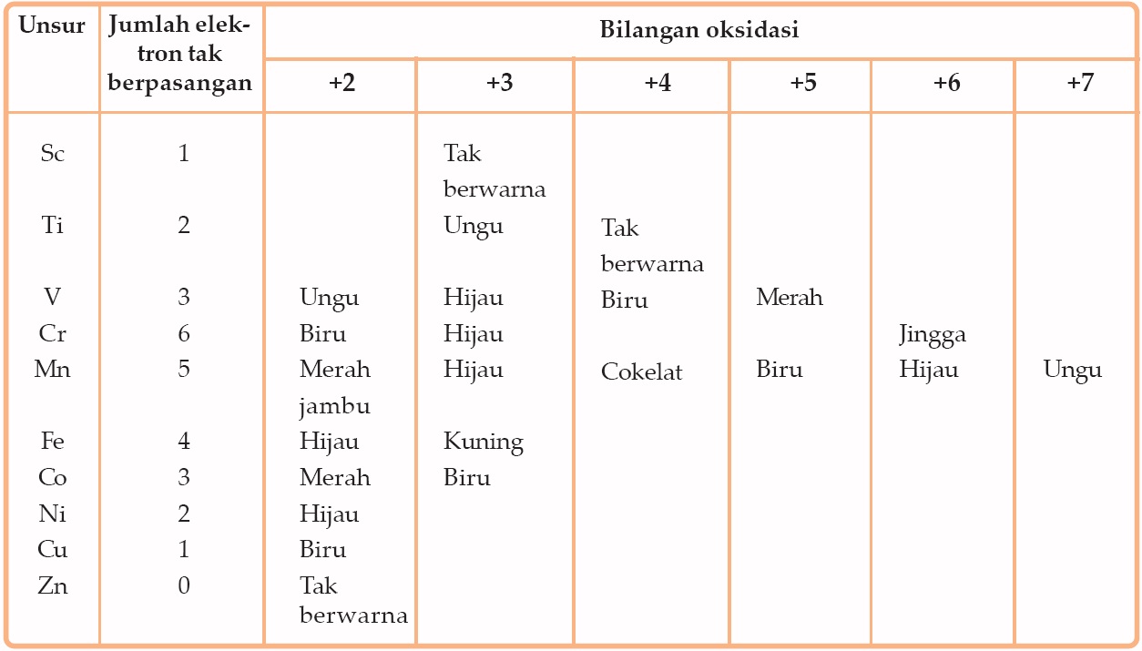 Pintar Pelajaran Unsur Transisi Kala Ke 4, Keempat, Sifat, Konfigurasi ...