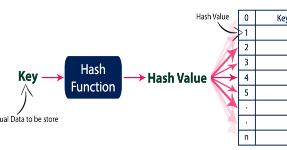 Materi Hashing - Struktur Data