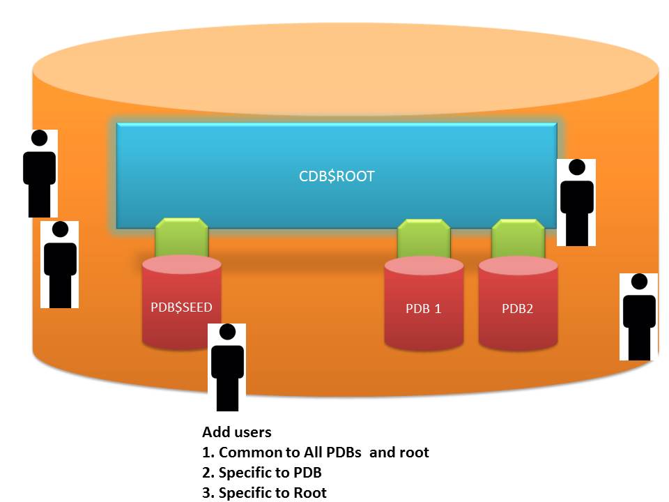 Oracle Database - PDB Architecture Explained (Beautifully :) ? ) - DBA ...