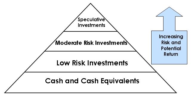 Be Your Own Investment Manager Series ~ Part 4 ~ Understand Risk And ...