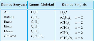 SIM: Unsur dan Rumus Kimia