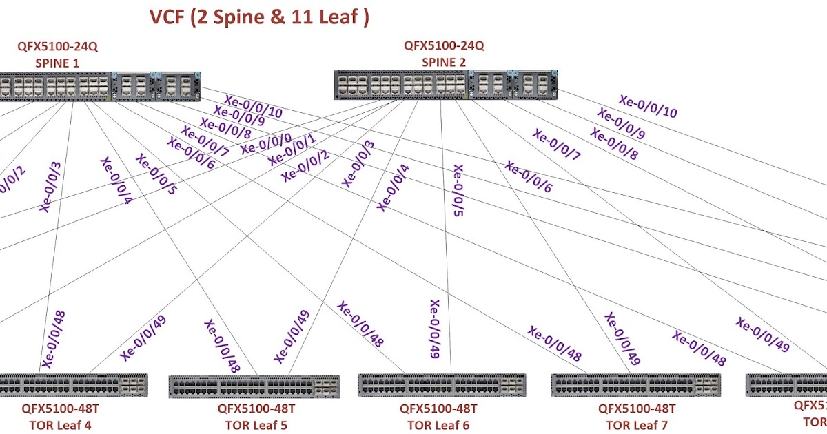 Tawfique Ahmed: Configuration of Virtual Chassis Fabric: - Use of ...