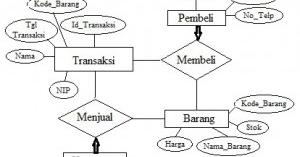 Contoh Erd Penjualan Baju