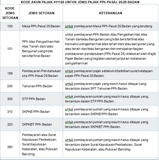 Kode Akun Pajak & Kode Jenis Setoran Pajak - Berbagi Ilmu & Informasi Pajak