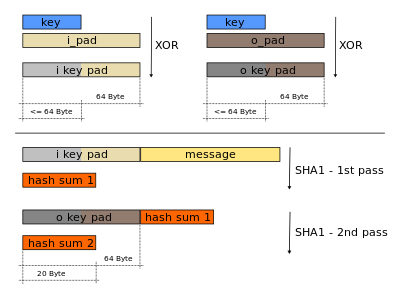 Coding Gems: Hash-based message authentication code
