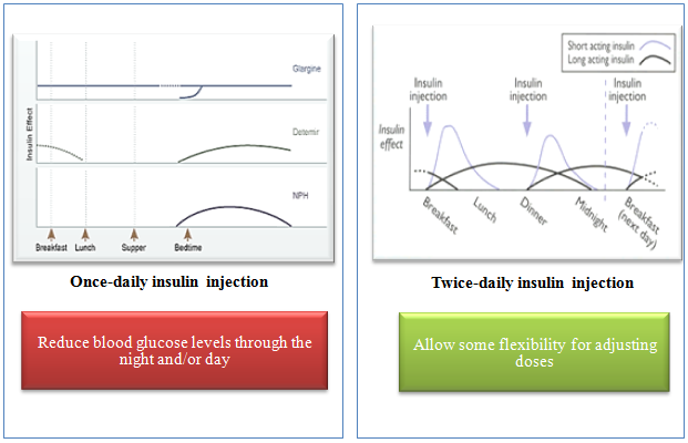 INSULIN REGIMEN ^^, ~ DiaBetes MeLLiTus