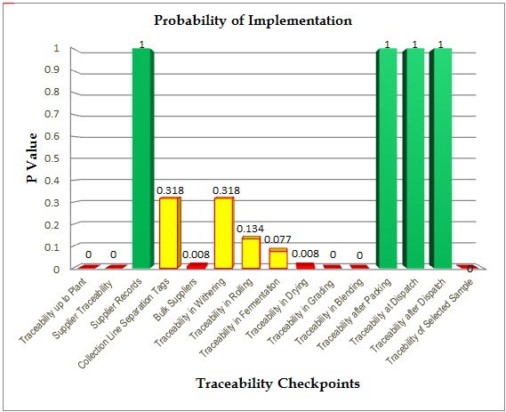 ISO 22000 Resource Center: Constraints and Compliances of Traceability ...