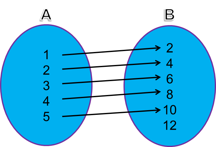 MATEMÁTICA PASO A PASO: FUNCIÓN INYECTIVA, SOBREYECTIVA Y BIYECTIVA