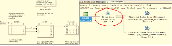 We should know: Hash Match, Nested Loops, Spool, Sort, Lookup