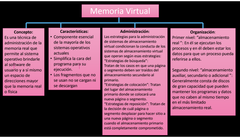 Administración de Memoria [Virtual y Real] ~ Sistemas Operativos