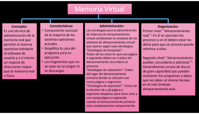 Administración de Memoria [Virtual y Real] ~ Sistemas Operativos