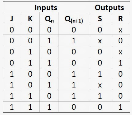 Combined truth table for converting SR flip flop into JK flip flop