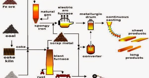 GuIdelInes For FIxIng DIfferent MaterIals Manufacturing Process Of Steel guidelines-for-fixing-different-materials-manufacturing-process-of-steel